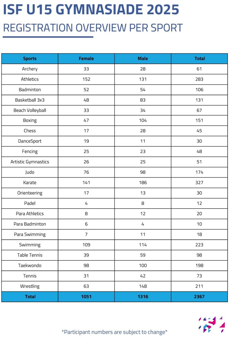 Bulletin 2 for the ISF U15 Gymnasiade - Zlatibor, Serbia 2025 is now available! | International ...